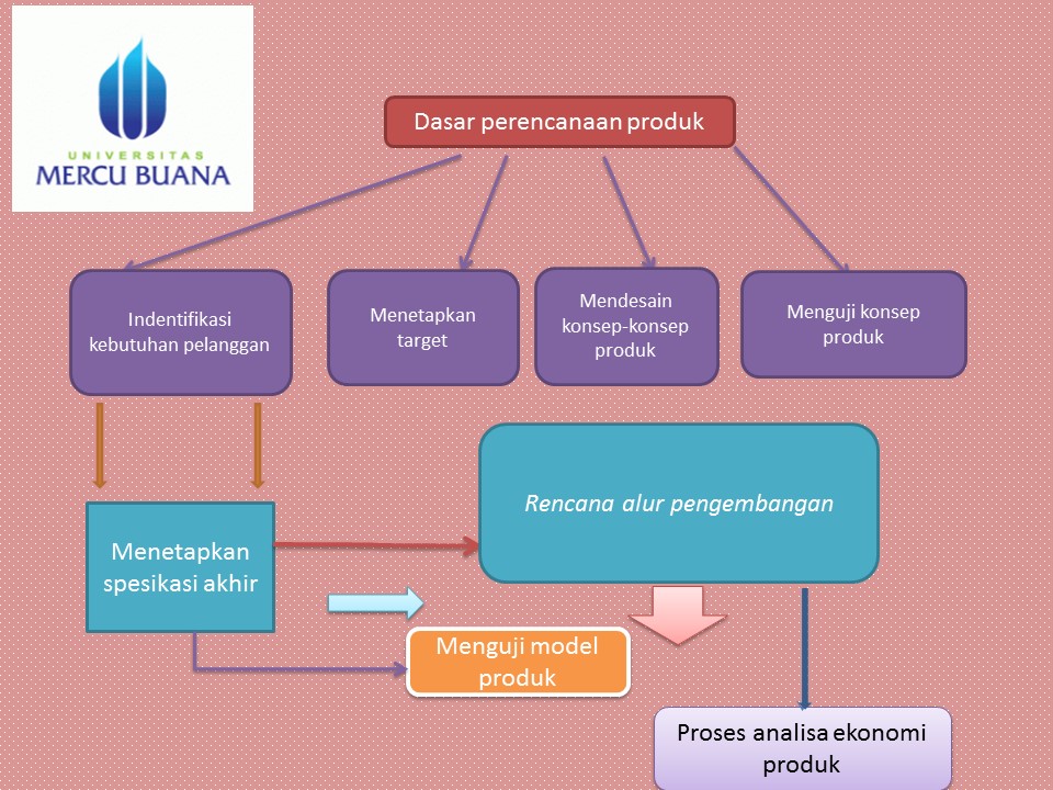 KaryaTulisIlmiah123.com: Dasar Perancangan Produk