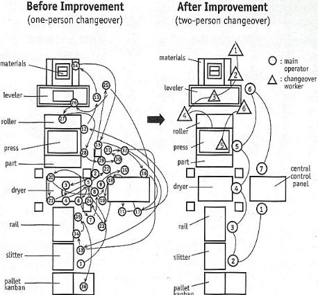 Engenharia de Produção: SMED - Single Minute Exchange of Die