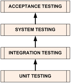 Software Testing Guide: Levels of Testing?