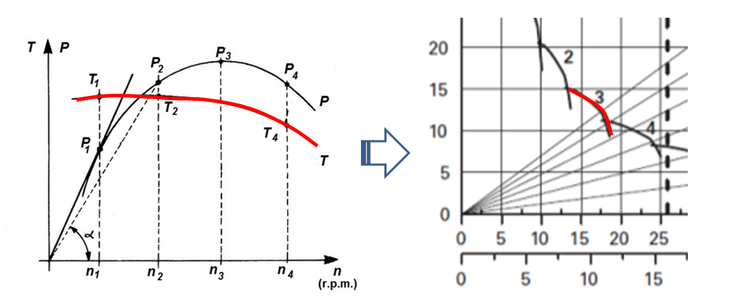 Qué significa que en la curva rimpull se cruzan 2 marchas