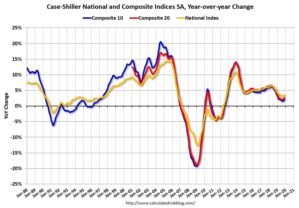 Calculated Risk: Case-Shiller: National House Price Index increased 3.5 ...