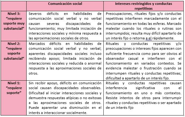 Condición Espectro del Autismo