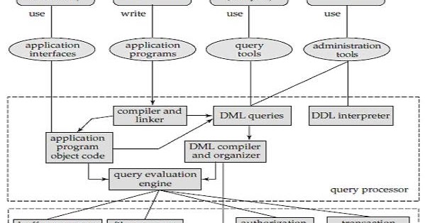 RGPV: Database Management System: DBMS UNIT 1: Question Paper 2013