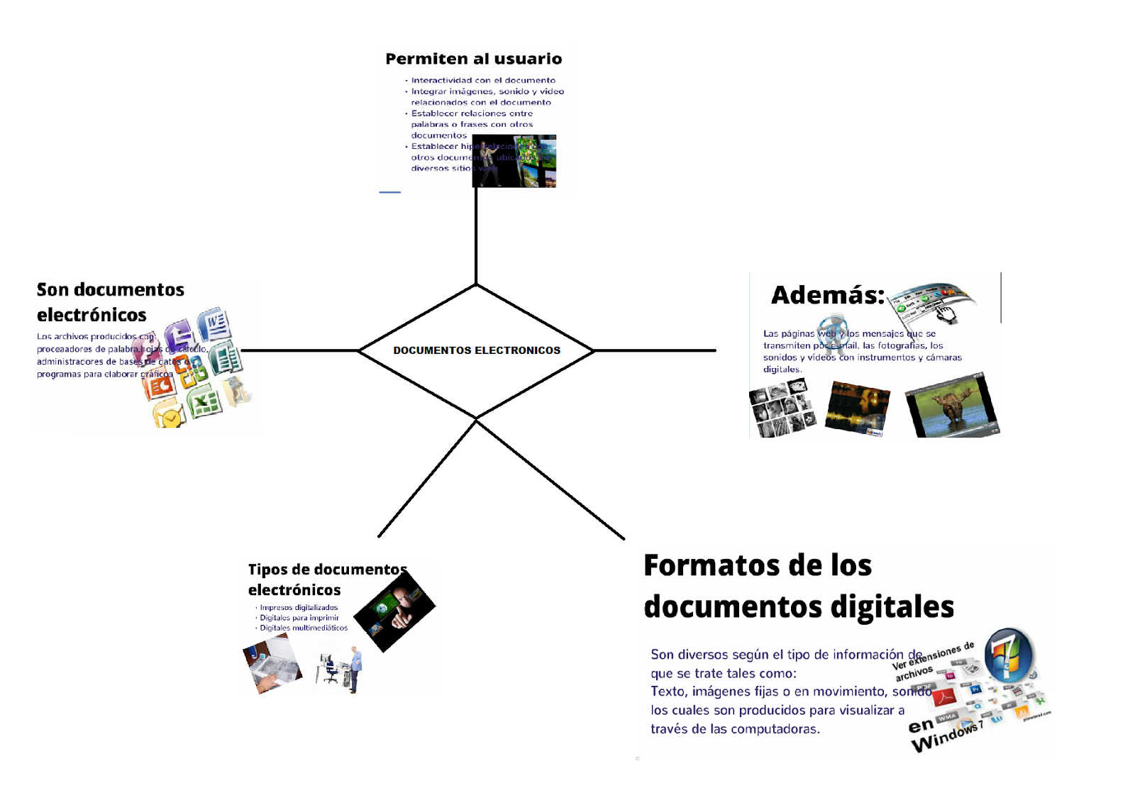 Los documentos electrónicos