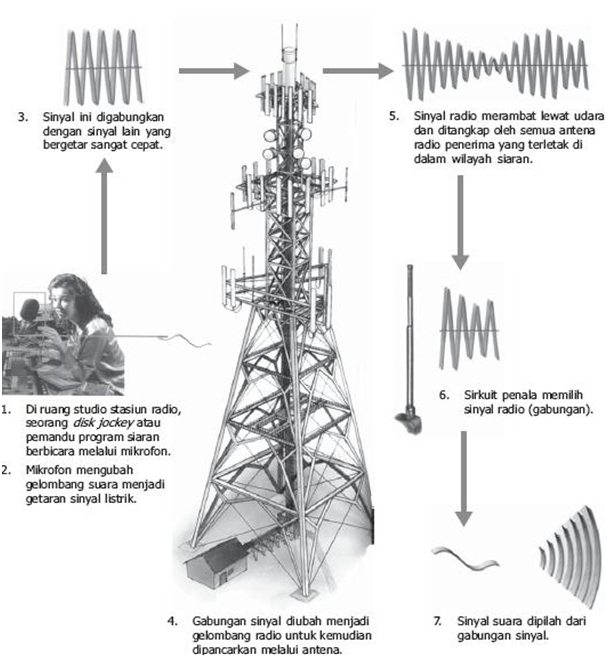 rizky blog picture: pengertian frequensi radio