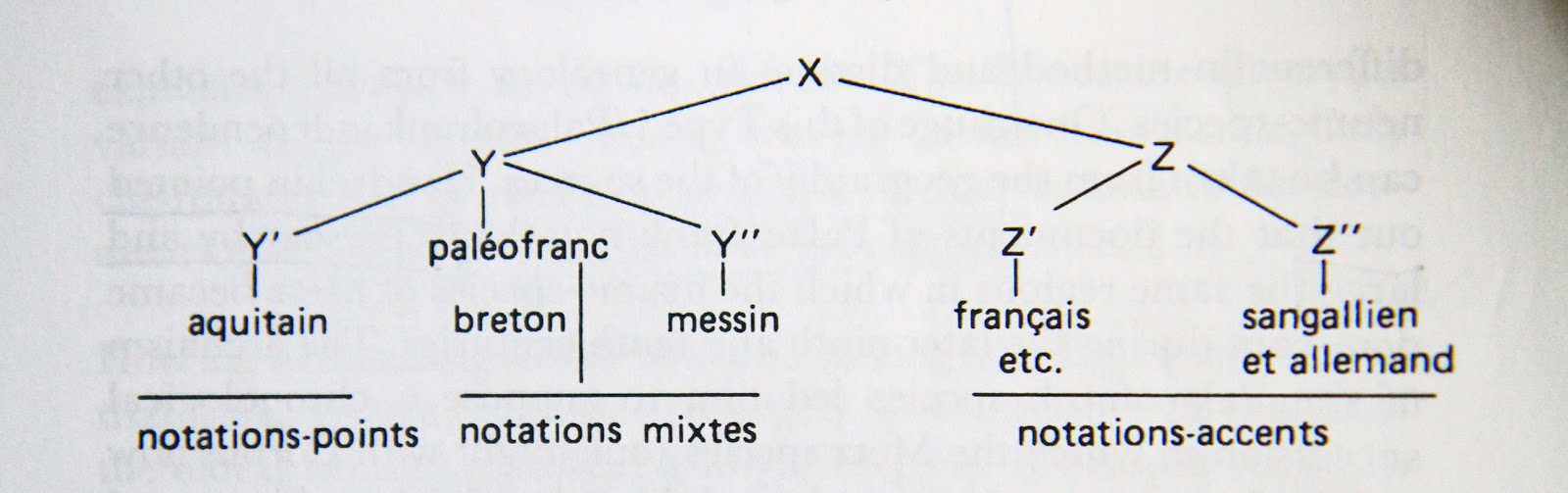 Un poco de todo: Sobre el origen de los neumas