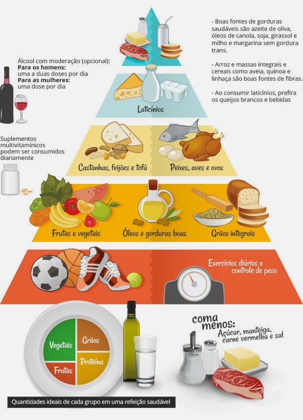 Comer à mesa: Piramide alimentar brasileira