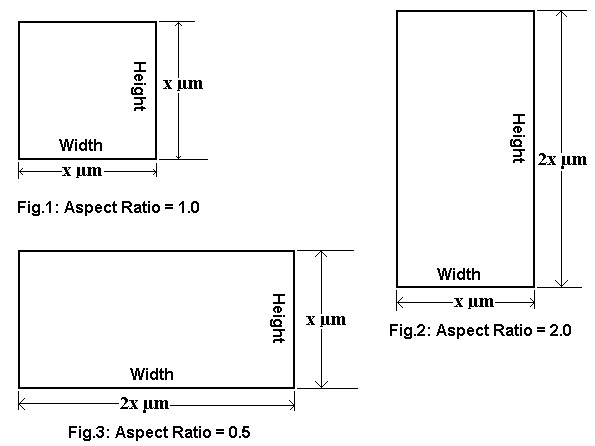 Mantra VLSI : Aspect Ratio of Core/Block/Design