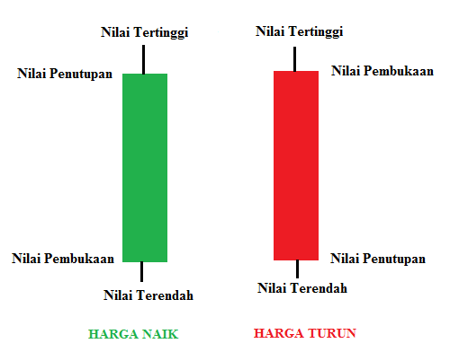 Belajar Saham: Technical Analisis (1) - Candle Stick