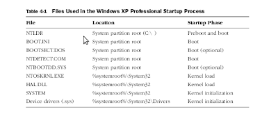 Windows XP: Explaining the Startup Process