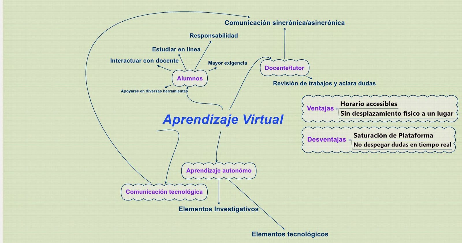 GerenciadeSalud: Mapa conceptual de Aprendizaje Virtual Eje 3