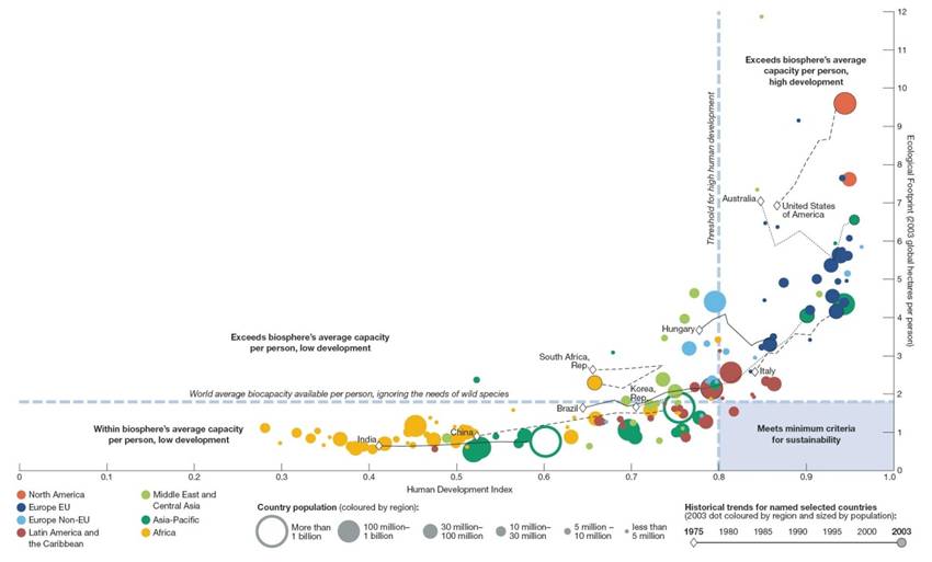 Sustainable Built Environments: Sustainable Development Trajectories