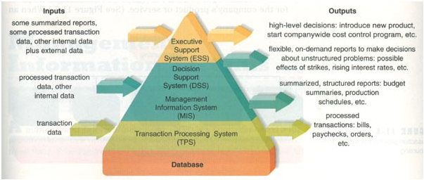 technoSHF: Organizational Information Flow And CBIS