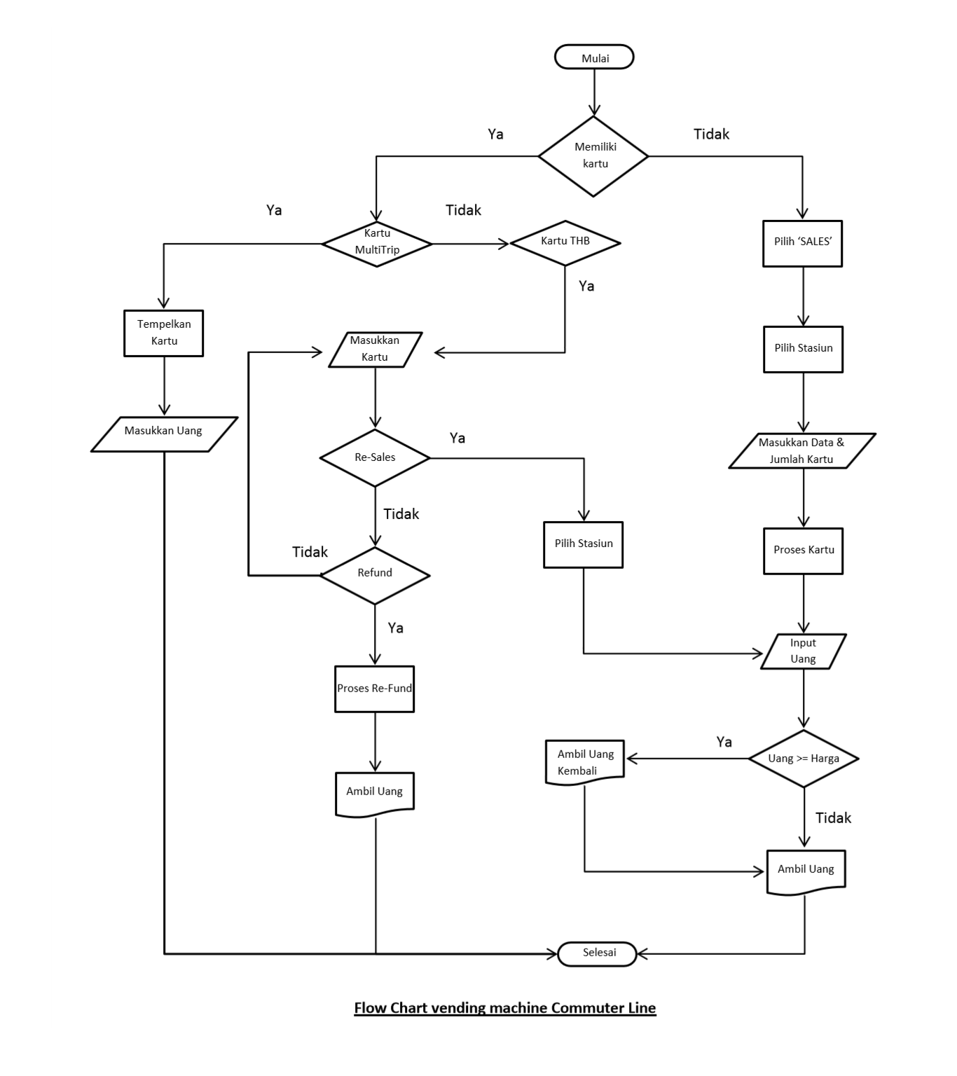 Berbagi itu Indah: Flowchart Vending Mechine Commuter Line