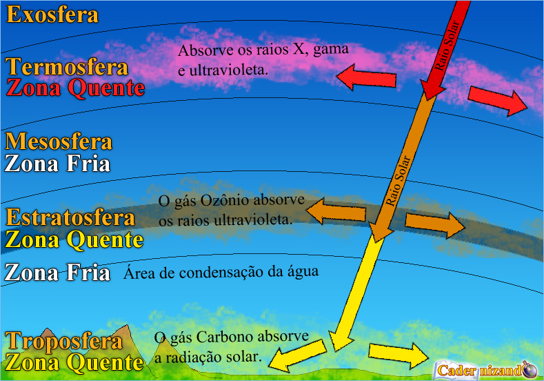 Cadernizando: As camadas da Atmosfera