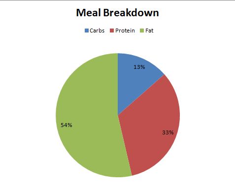 Loveabetes: Food Pyramids and Meal Breakdowns.