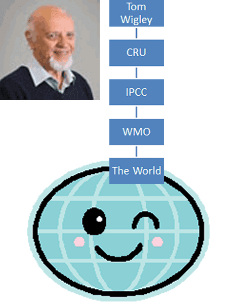 Anthony Watts takes "exception" and posts a doozy of a climate ...