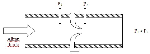 PENGUKURAN SENSOR ALIRAN FLUIDA | PRINSIP KERJA FLOW SENSOR