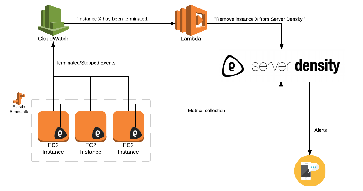 techblog.simoncpu.com: Automatically scaling and deploying Server ...