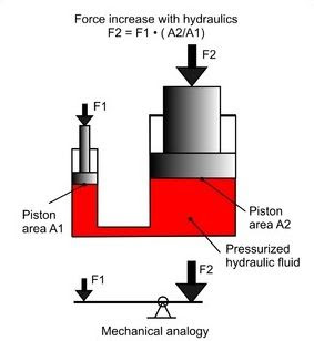 Prinsip Dasar Sistem Hidrolik (Hydraulics) - Siddix