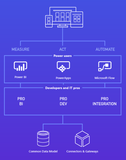 Dynamics AX Concoction: Common data model entities - overview