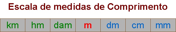 Matemática - Comando especial: Escala de Medidas de Comprimento - I
