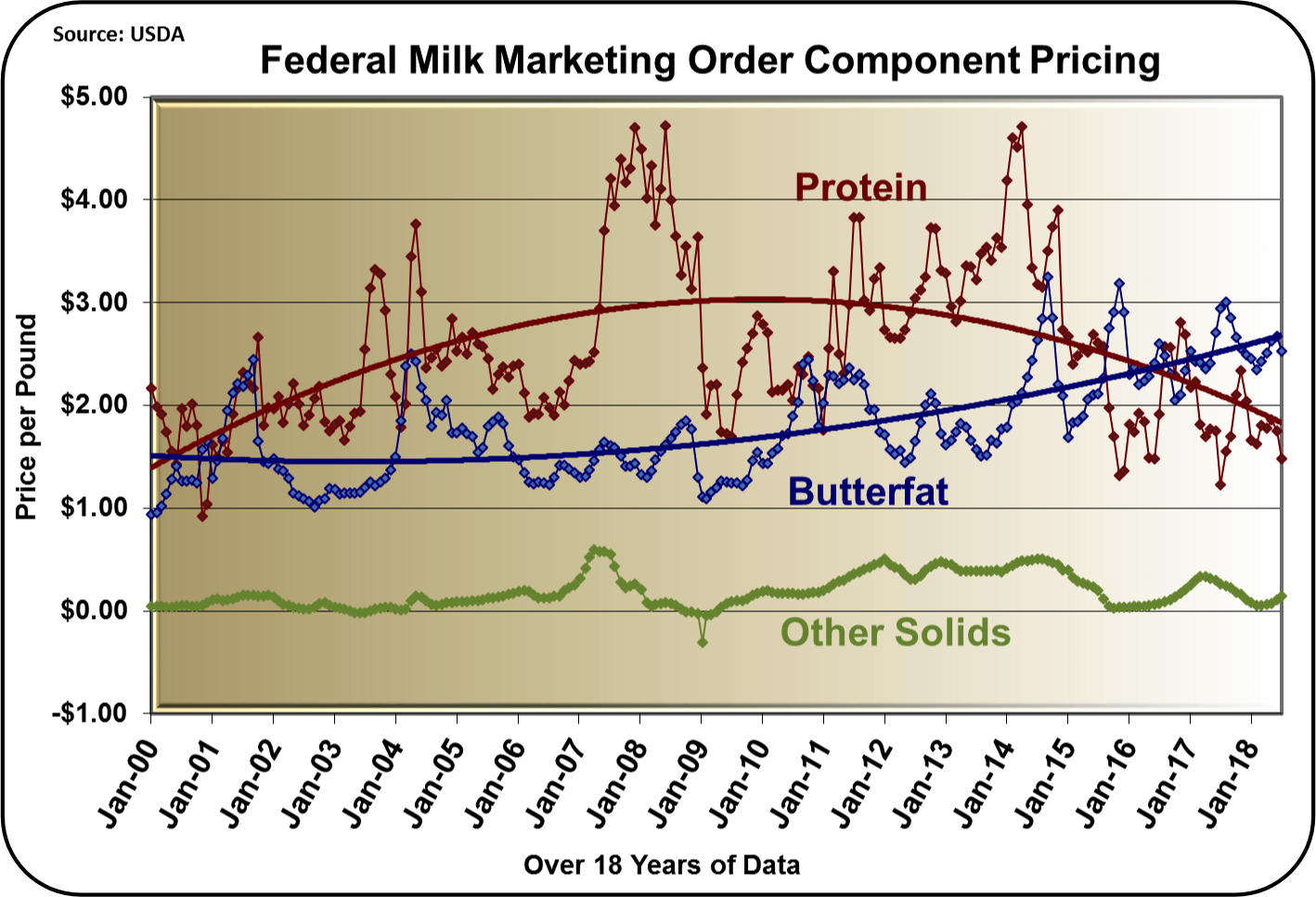 MilkPrice: More Low Milk Prices - When will Prices Improve?