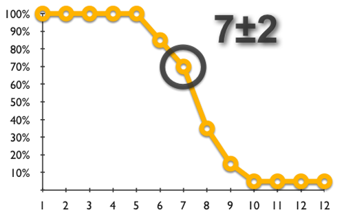 Ο μαγικός αριθμός 7, George A. Miller, (1956)