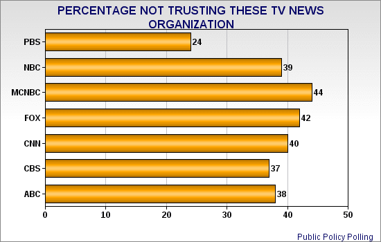 jobsanger: PBS Is The Most Trusted TV News In The United States