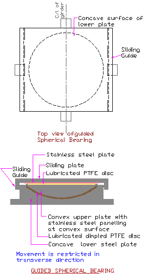 Bridge Bearing-Spherical Bearing