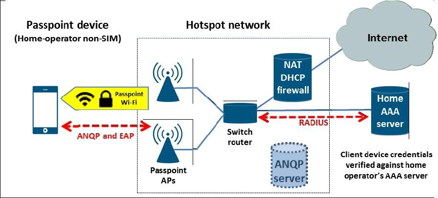 HOT SPOT-2.0 A Blessing in Disguise for Wifi