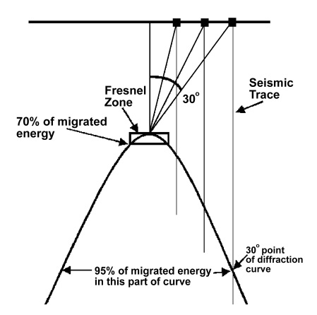 Tri Satyo S.P: 3-D SEISMIC DESIGN FOR LAND SURVEY