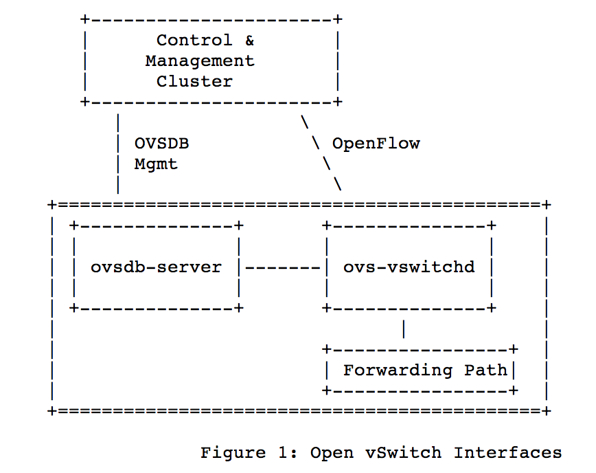 Network Enhancers Delivering Beyond Boundaries Sdn Protocols Part 3 Ovsdb