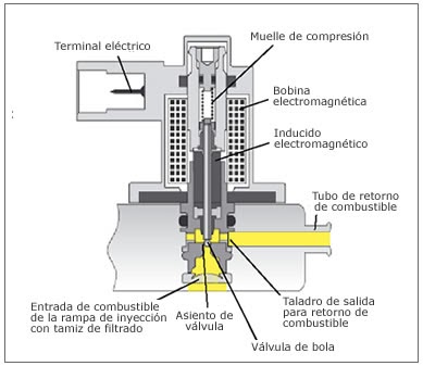 Neumatica: Válvulas neumáticas.
