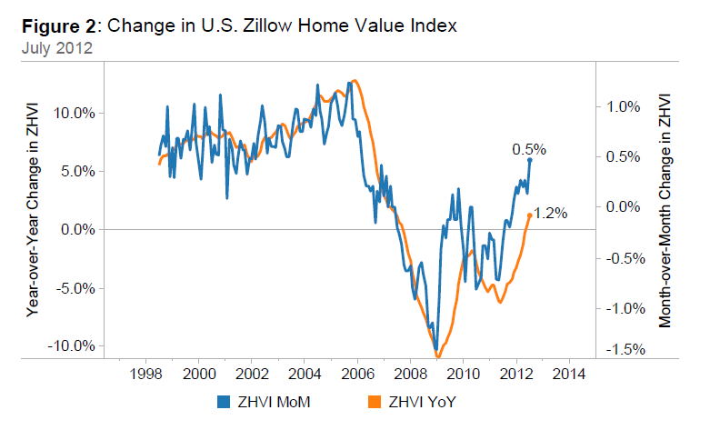 Calculated Risk: Zillow: House Prices increased 1.2% Year-over-year in July
