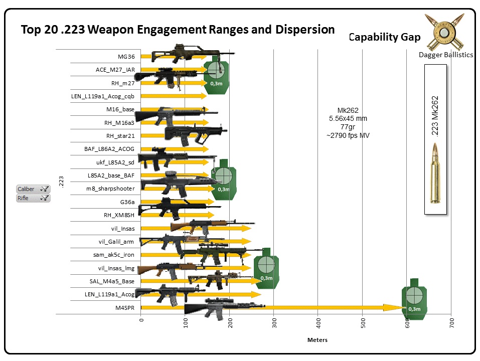 弾薬を大量に追加する Dagger Ballistics アドオンへ新たな弾薬が追加 | 弱者の日記^^ - Arma 3 MODとアドオン紹介