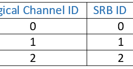 LTE Layer 2 Understanding: Logical channel ID and Logical Channel group
