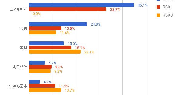 ロシア株ETF（ERUS、RSX、RSXJ） - 高卒非正規が株式投資でアーリーリタイアを目指す