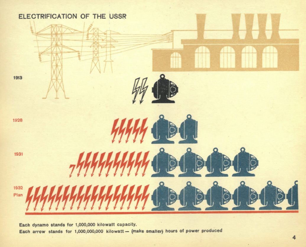 Rauner Special Collections Library: Soviet Data Visualization