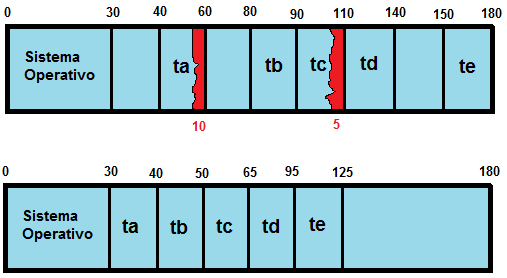 Sistemas operativos: Particiones fijas y dinamicas