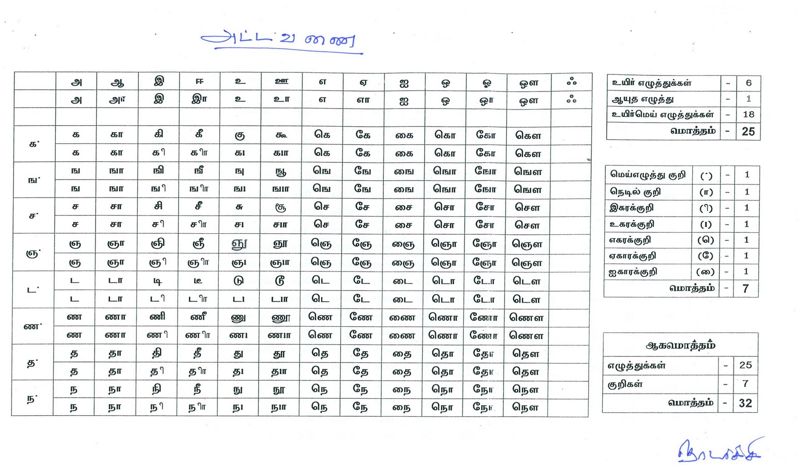 Reforming scripts of Tamil alphabets