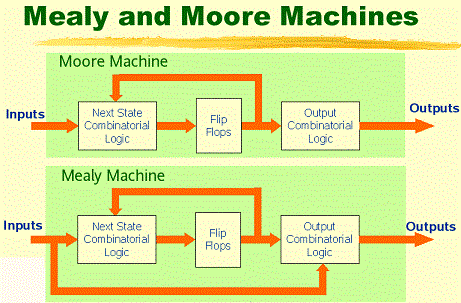 Mealy and Moore machines - Micro-controllers - FSM | IngenuityDias