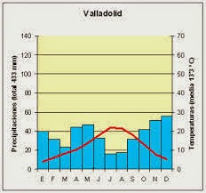 Geo España: Climogramas