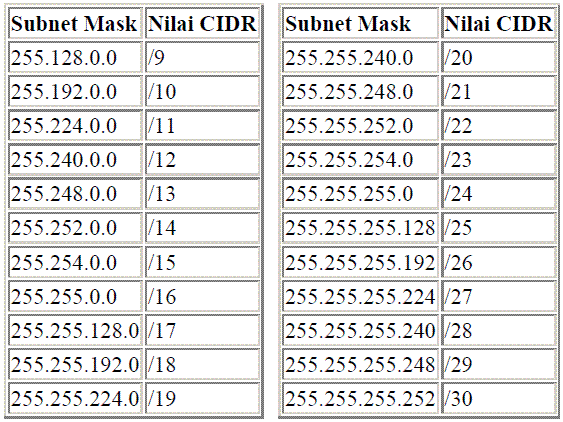 IMANIYAR RIZKIYAH: Cara Menghitung Subnetting