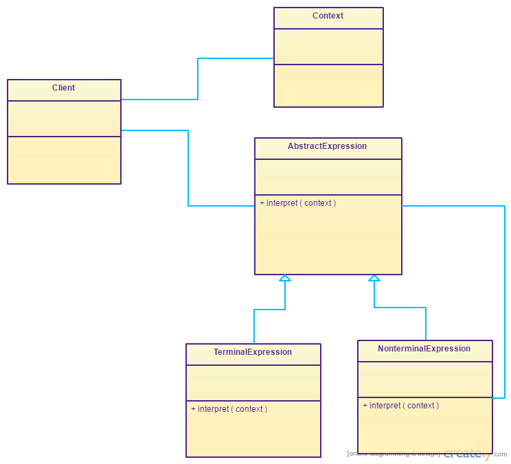 解譯器模式 (Interpreter Pattern)