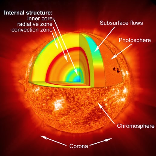 Mrs. Remis' Earth Science Blog - 6th grade: ASTRONOMY - SUN PARTS ...