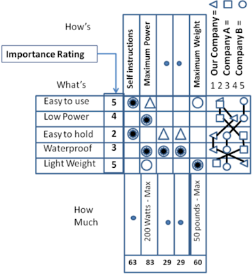The Manager's Guide: Constructing the Basic House of Quality