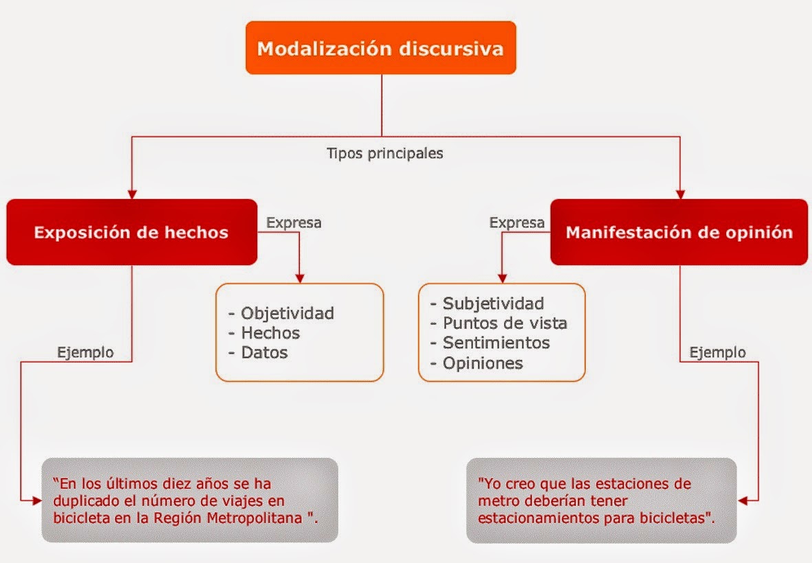 Taller PSU Lenguaje Las Américas 2014: Modalizaciones Discursivas.