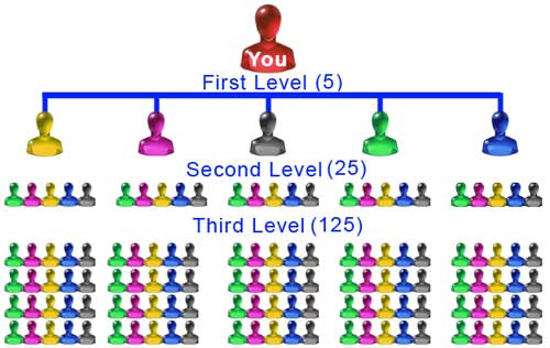 Biblioteca de MarKeting: Que es el Multinivel y ventajas de trabajar en GDI