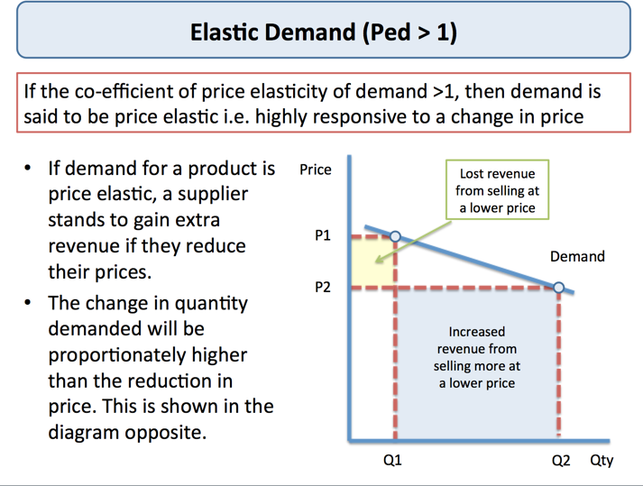 Elasticity Elasticity Of Demand Definition Economics Formula elasticity-elasticity-of-demand-definition-economics-formula